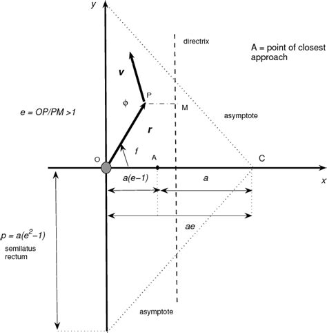 Figure 1 From The Effect Of General Relativity On Hyperbolic Orbits And Its Application To The