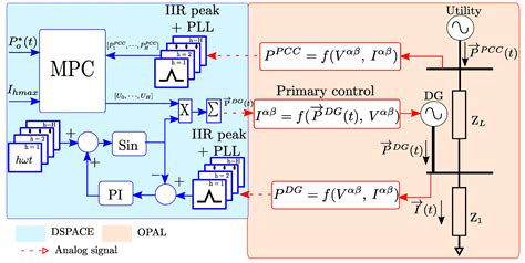 Applied Sciences Free Full Text Predictive Control For Current Distortion Mitigation In