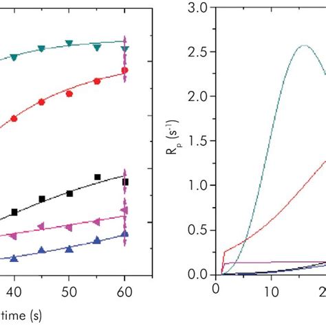 A Dc And B Rate Of Polymerization R P S 1 Profiles Of The Download Scientific