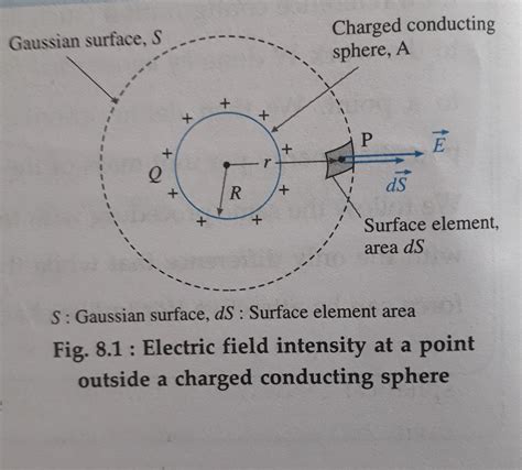 Electric Field Intensity Due To A Charged Conducting Spherical Shell Gauss Law 1