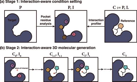 This Study Has Developed A 3d Molecular Generative Framework