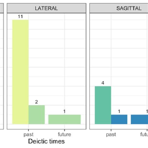 The Directionality Of The Gestures For Past And Future Across The Three Download Scientific