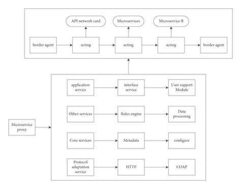 The Overall Architecture Of The Internet Of Things Network Download Scientific Diagram