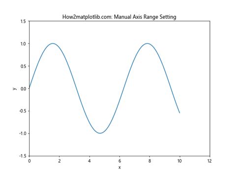 matplotlib pyplot autoscale ：自动调整坐标轴范围的强大工具 极客教程