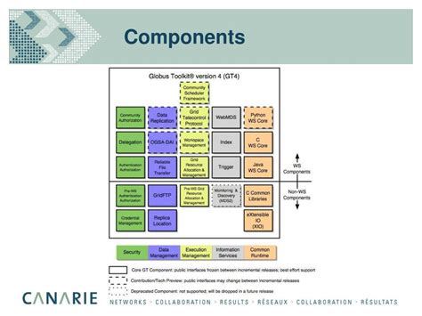 Ppt Grid Middleware Grid Canada Powerpoint Presentation Free