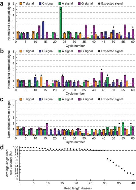 Sequencing Traces Of Quasi Random Sequences And Analysis Of Global Download Scientific Diagram