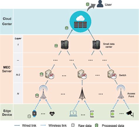Figure 1 From Hetmec Latency Optimal Task Assignment And Resource