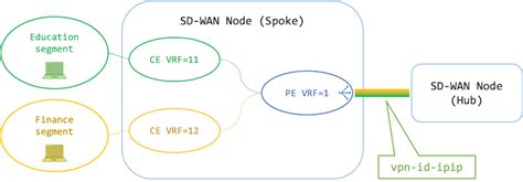 ce and pe vrfs fortigate fortios 7 4 0 fortinet document library