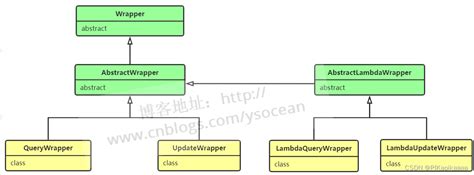 【java开发】 Mybatis Plus 04：条件构造器 Wrapperjava条件构造器 Csdn博客