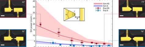 Tuning Shg By Varying The Degree Of Local Symmetry Breaking Measured