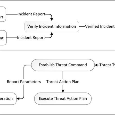 Hunting Awareness Operational Activity Model Ov 5a Download