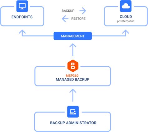 msp360 managed backup software msp360