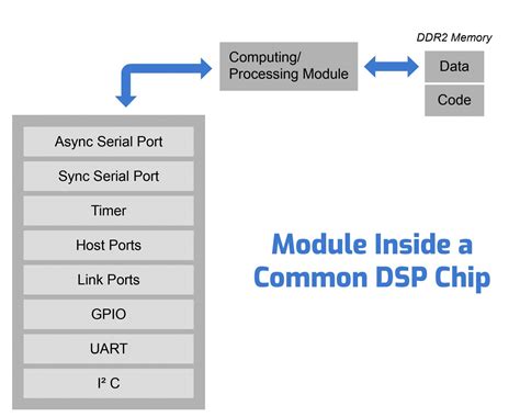 Digital Signal Processing With Fpgas For Accelerated Ai