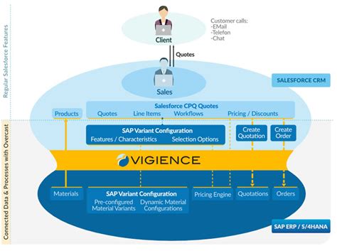 Integrating Sap Variant Configuration Lo Vc Into Salesforce Via