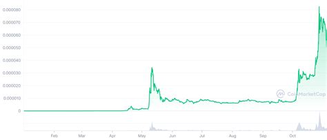 Ganhe dinheiro Criptomoedas Moeda de Shiba Inu SHIB sob pressão de venda implacável