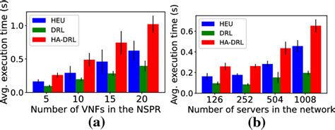 Average Execution Time Evaluation Download Scientific Diagram