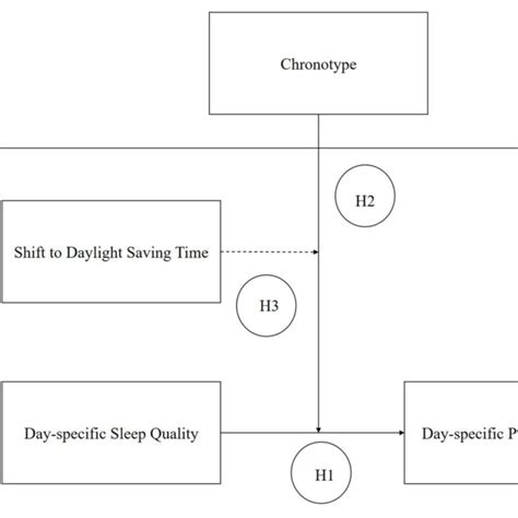 Conceptual Model Of The Current Study Within Person Variance Download Scientific Diagram