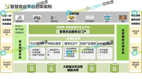 智慧农业解决方案农业信息化解决方案智能化建筑方案河姆渡方案馆