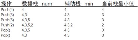 实现一个栈，要求实现push（出栈）、pop（入栈）、min（返回最小值的操作）的时间复杂度为o 1 当栈使用数组实现时 pop操作的时间复杂度是多少 csdn博客