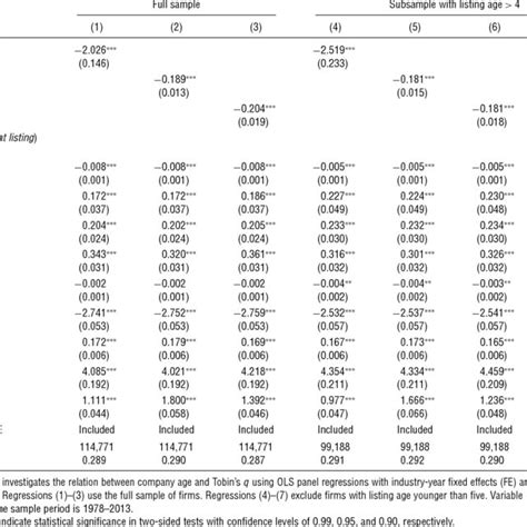 Firm Age And Growth Opportunities Dependent Variable Tobins Q