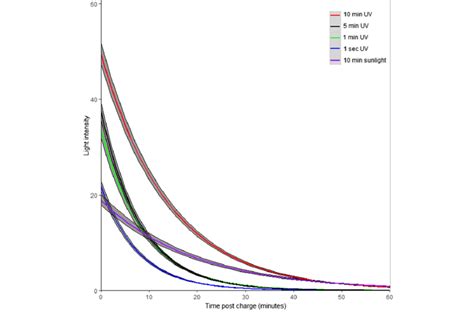 The Modeled Relationship Between Light Intensity Pixels Mean Gray Download Scientific Diagram