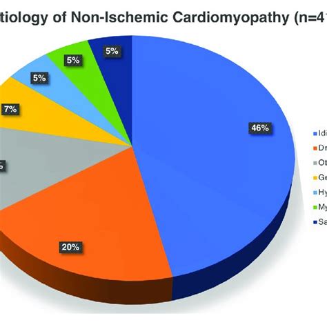 Etiologies Of Non Ischemic Cardiomyopathy For Patients In The Nicm