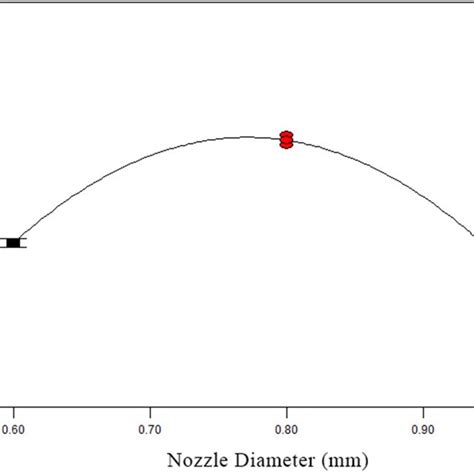 Effects Of Nozzle Diameter And Extrusion Pressure On Electrical