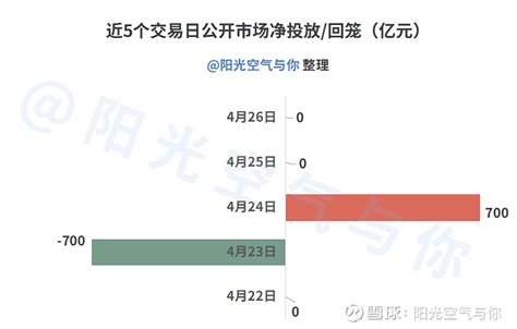 426债市早盘丨利率债转阴，信用债好起来了！ 早盘双债分化！利率债开盘上涨，但是随后走弱了。信用债明显好起来了，特别是二级资本债、银行永续债