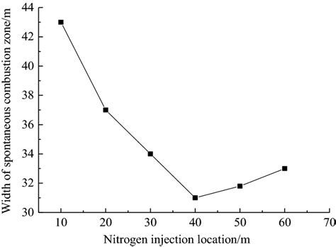 Goaf Spontaneous Combustion Zone Width With Injection Nitrogen Location Download Scientific