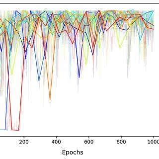Figure S Learning Curves For All ShapeLinker RL Runs The Average