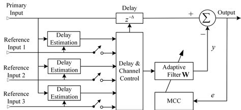 Adaptive Noise Cancellation Based On Time Delay Estimation Download Scientific Diagram
