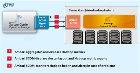 hadoop ecosystem and their components a complete tutorial dataflair