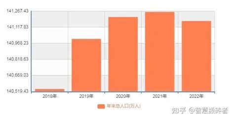 用python编程预测2023年出生人口数量为779万 知乎