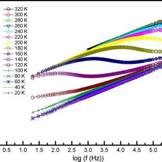Plot Of Log F Versus Log F For Different Temperatures Download Scientific Diagram