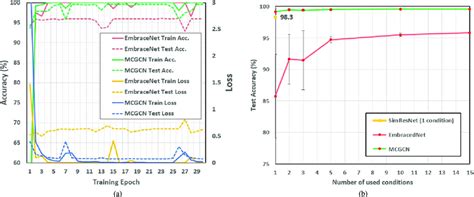 A Learning Curves Of Embracenet 29 And The Proposed Mcgcn During