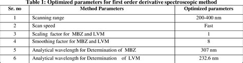 Table 1 From Development And Validation Of Derivative Spectroscopic