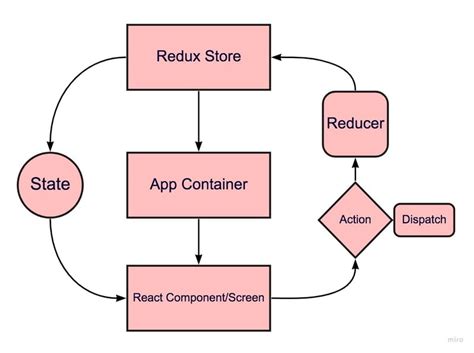 Managing State In React Native With Redux Toolkit Dev Community