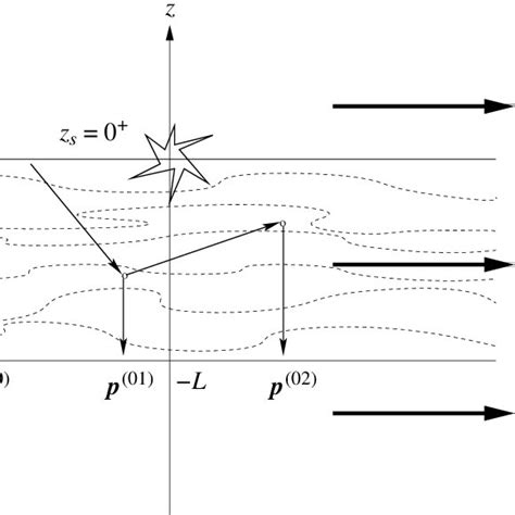 Zeroth Ballistic First And Second Order Perturbations In The