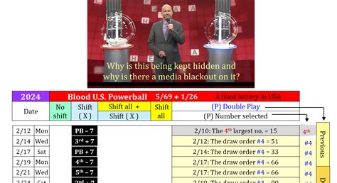 Lottery Is A Hoax 樂透的真相2 The Analysis Of Powerball Winning Numbers
