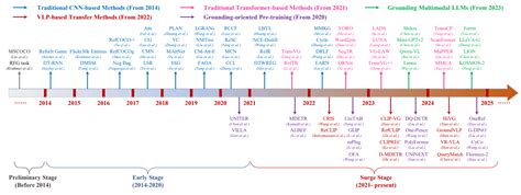 增强mllm的visual Grounding能力方法调研（一） 海滨的blog