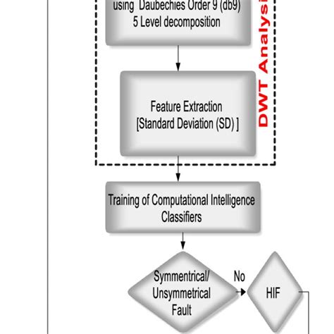 Flow Chart Of The Proposed Method Of Fault Classification Download