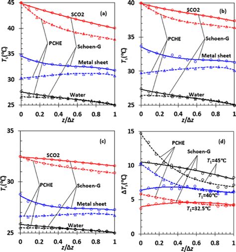 Cross Sectional Averaged Temperature Streamwise Profile And Temperature