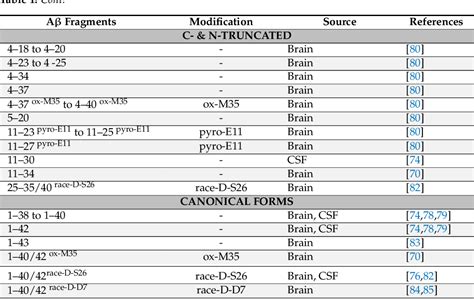 Table 1 From The Hidden Role Of Non Canonical Amyloid β Isoforms In Alzheimers Disease