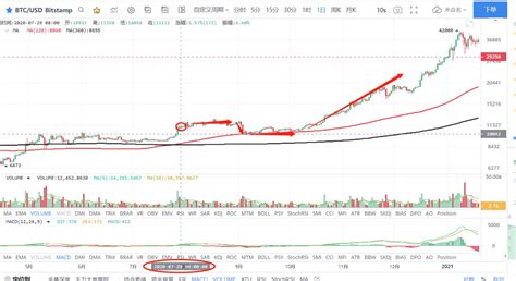 币圈一哥btc On Twitter 历史中比特币120日线360日线一共5次形成金叉（12年、15年、19年、20年、这次） 金叉后