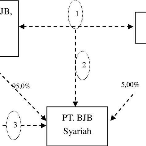Gambar 2 Spin Off Scheme Of Sbu Pt Bank Bri Download Scientific Diagram