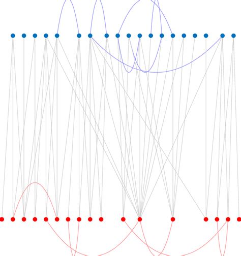 3 best bipartition found by using the anti communicability angles for