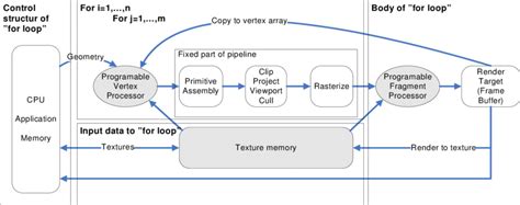 loop structure implemented on the fragment processor download