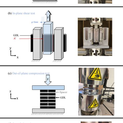 Schematic Representations Of The Different Tests Performed On Gdls And