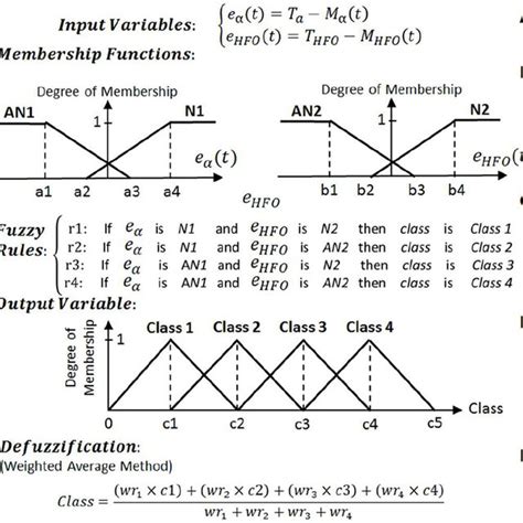 The Structure Of The Fuzzy Classifier Used To Distinguish Between