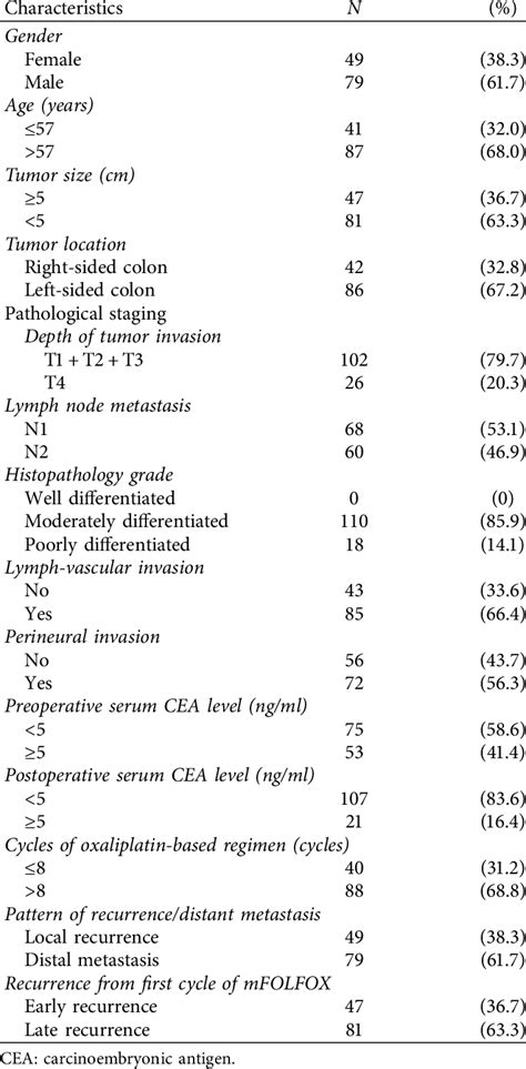 Clinicopathological Features Of Stage III CRC Patients Developed Download Scientific